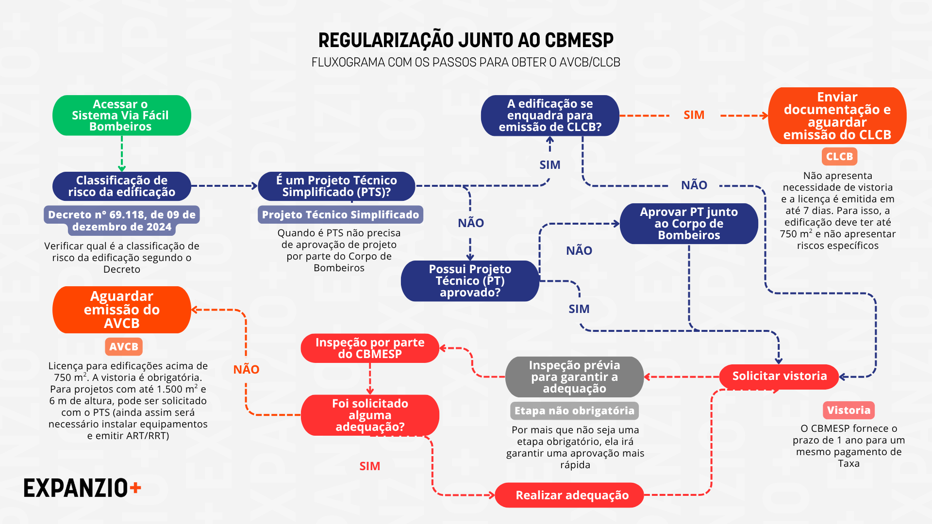 Como obter o AVCB em São Paulo: Passo a Passo - Expanzio